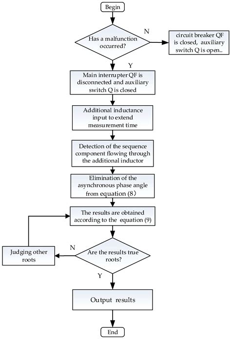 Fault Location Method For Distribution Network Using An Additional Inductance Strategy