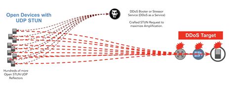 Dont Let Your Firewalls Be Stun Ddos Reflector Senki