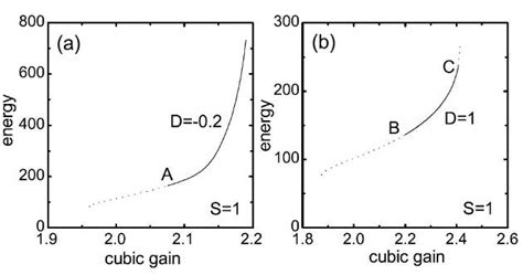 The Energy Of The Spinning S 1 Dissipative Solitons Versus The Download Scientific Diagram