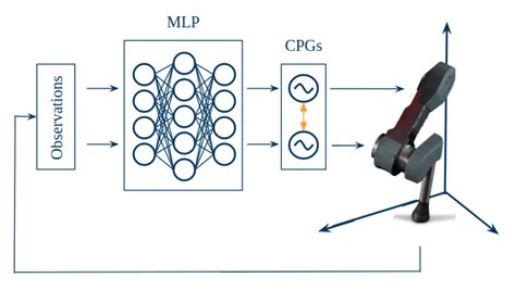 The Experiments Are Carried Out On A Classic Reinforcement Learning Download Scientific Diagram