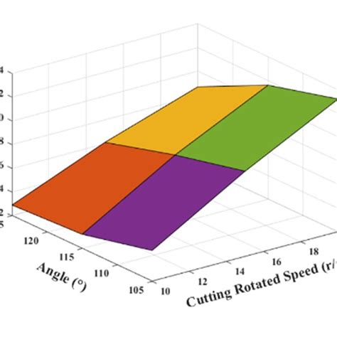 Analysis Of Influence Of Cutting Parameters On Cutting Temperature A Download Scientific