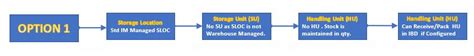 Sap Storage Unit Management And Handling Unit Management