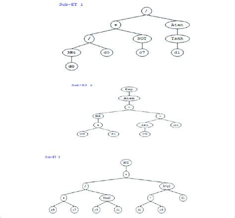 The Expression Tree Of Iri Was Obtained From The Genetic Programing