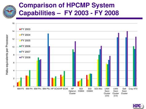 Ppt Hpcmp Benchmarking Update Powerpoint Presentation Free Download Id3913891
