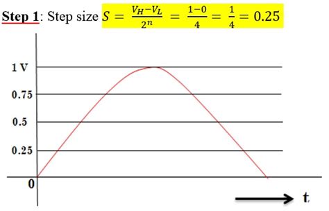 Quantization In Pcm With Example Quantization In Pcm With Example