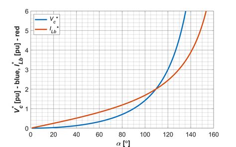 Interdependent Control Variables α V C And I Lb Download