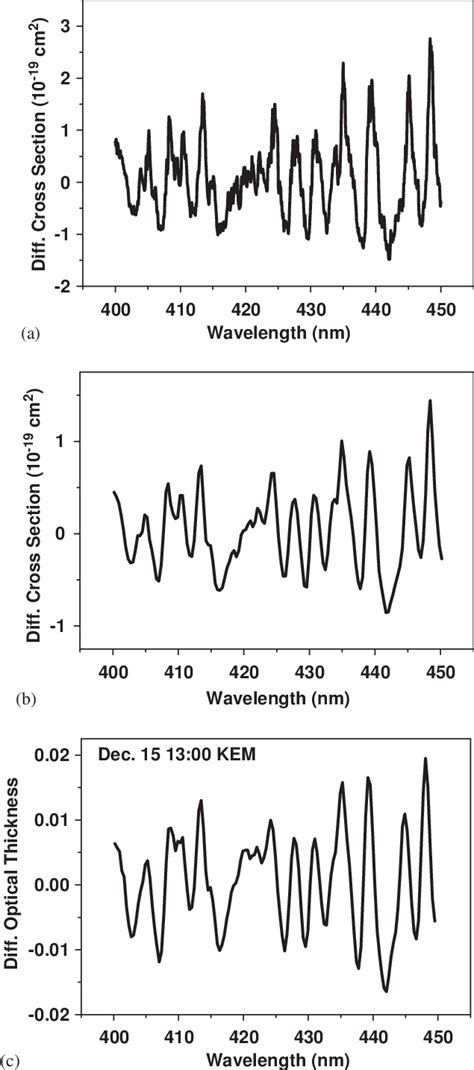 Spectral Matching Procedure A Cross Section Data Of No 2 Absorption