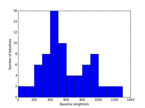 Distribution Of Lofar International Array Baseline Lengths Download