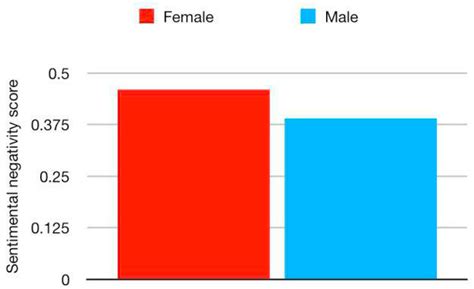 Difference Between Two Gender Tags Download Scientific Diagram