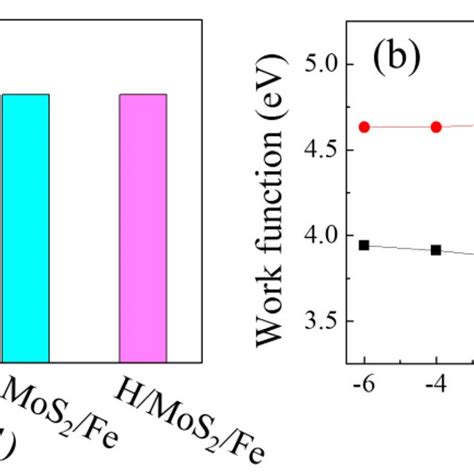 A The Work Function Of The Fe111 Films And The Mos2fe111 Films