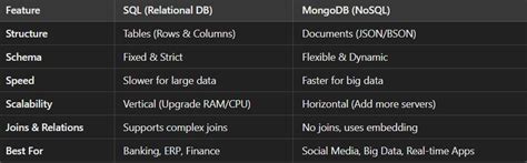 🚀 Sql Vs Mongodb The Ultimate Showdown Devang Gupta