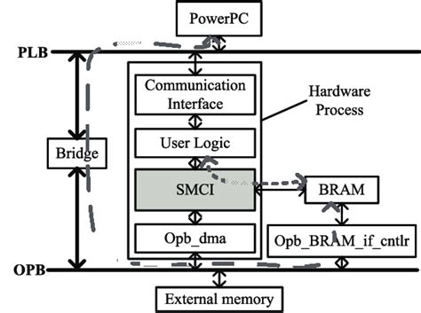 the modified hardware architecture of the shared memory communication