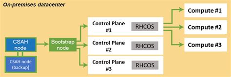 Simplified Deployment Process Design Guide—red Hat Openshift Container Platform 48 On Dell