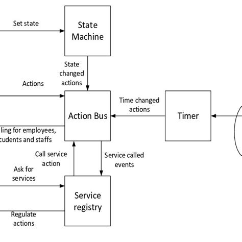 educational model iot based download scientific diagram