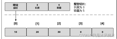 go语言基础：切片slice的声明及使用 go语言中的切片是什么 csdn博客