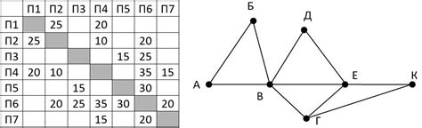 На рисунке справа схема дорог Н ского района изображена в виде графа в таблице содержатся