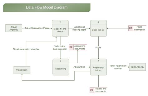 Data Flow Model Free Data Flow Model Templates
