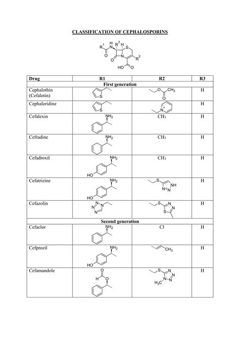 Classification Of Cephalosporins Docx
