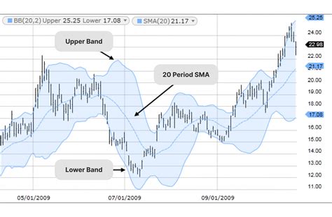 What Is Relative Volatility Indicator And How To Use It