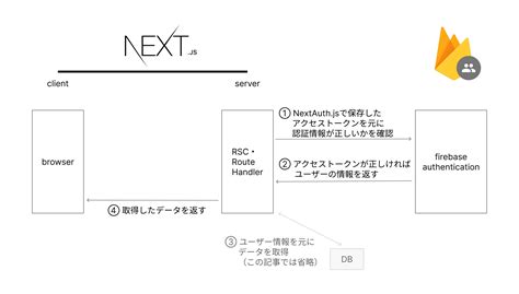 firebase authentication x nextauth jsで認証の実装 tech broccoli life