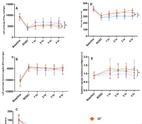 Hemodynamic Parameters Of Experimental Groups From Baseline To 4 H Download Scientific Diagram