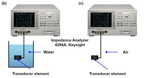 schematics of the experimental setups for transducer characterizations