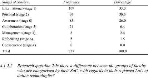 Highest Soc Frequencies For All Participants Highest To Lowest