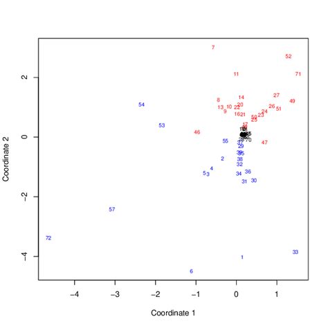 Overall Item Latent Space Obtained From The Single Group Model With Download Scientific