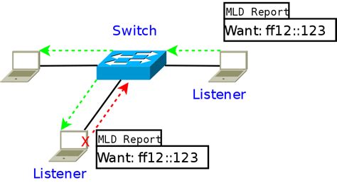 Multicast Optimizations Report Suppresion Batman Adv Open Mesh