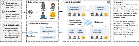 Figure From Self Alignment Of Large Language Models Via Monopolylogue Based Social Scene