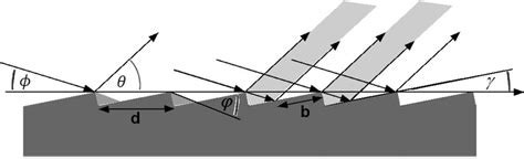 Diffraction Of A Radiation Beam Striking A Diffraction Grating With Download Scientific Diagram