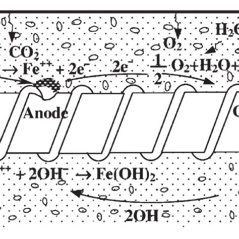 Schematic Representation Of The Corrosion Of Reinforcement Steel In Download Scientific Diagram