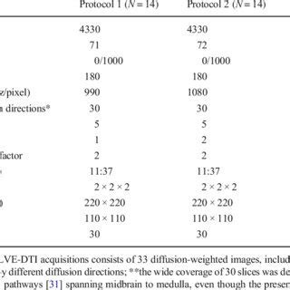 Detailed Imaging Parameters Of The Three Different RESOLVE DTI Protocols Download Scientific