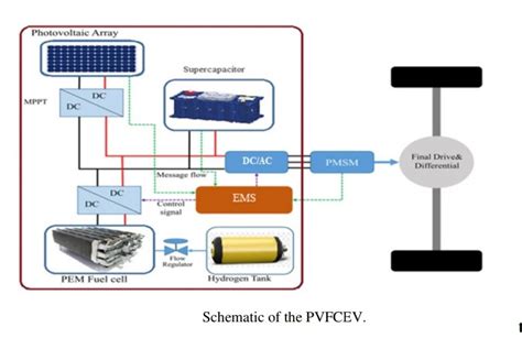 Ahmed Khadhraoui On Linkedin Hybridelectricvehicles Sustainability