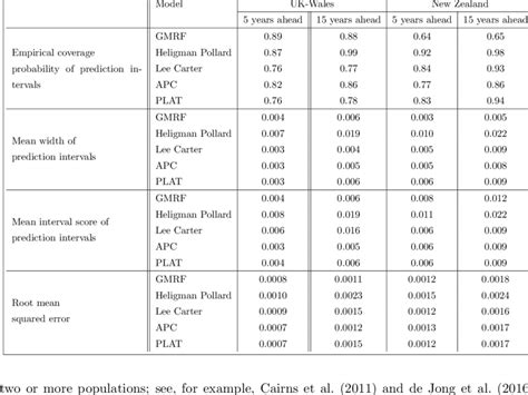 predictive performance of different models the average predictive