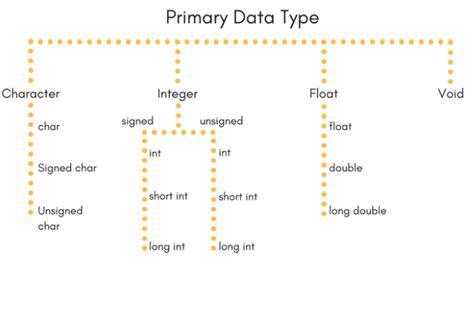 Integer Type