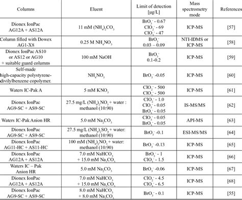 Examples Of Determination Of Bromate Chlorate And Chlorite In Water By Download Table