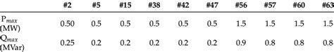 Maximum Limits Of Active And Reactive Power Of Dg Units For The 69 Bus