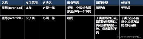 java方法的重写（override）与重载 overload java重载 自我介绍 csdn博客