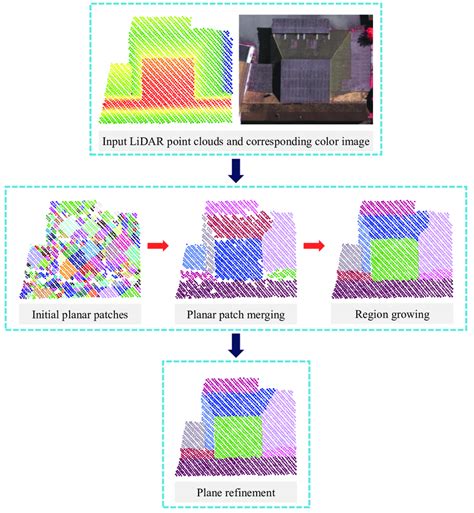 The Workflow Of Our Proposed Roof Plane Segmentation Approach Download Scientific Diagram