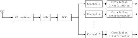 Structure Of Wideband Direction Finding System Download Scientific