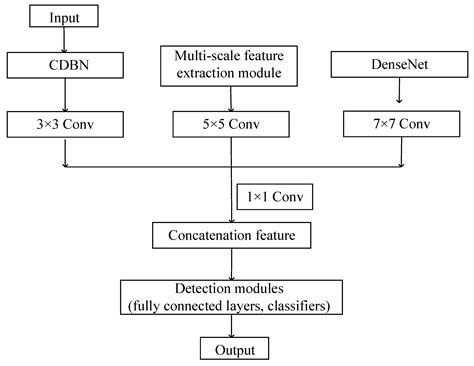 An Enhanced Detection Method Of Pcb Defect Based On D Densenet Pcbdd