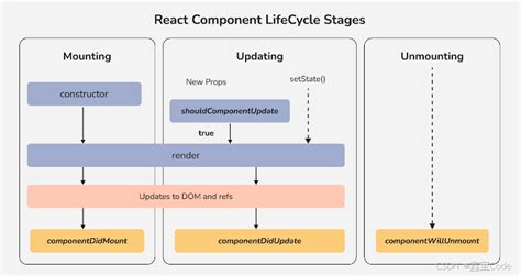 【react】react 生命周期完全指南 csdn博客