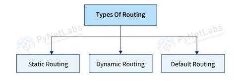 What Is A Routing Table In Computer Networks Pynet Labs