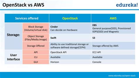 Differences Between OpenStack And AWS PPT