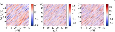 Figure 1 From Detection Of Dominant Large Scale Coherent Structures In Turbulent Pipe Flow