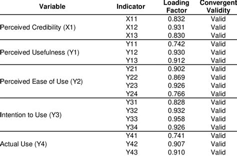 the value of loading factor for each indicator variables convergent