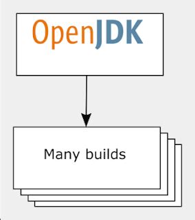 Java Openjdk Vs Oracle