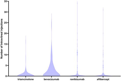 The Distribution Of Intravitreal Injection Therapies In Eyes With Download Scientific Diagram