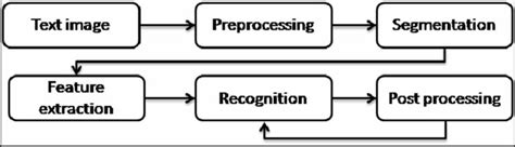 A Comprehensive Guide To Optical Character Recognition OCR Part 1